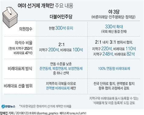 그래픽 여야 선거제 개혁안 주요 내용 연합뉴스