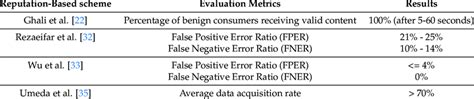 related work efficiency evaluation download scientific diagram