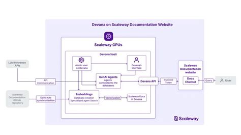 Ai Powered Technical Documentation How Scaleway Uses Artificial Intelligence To Transform User