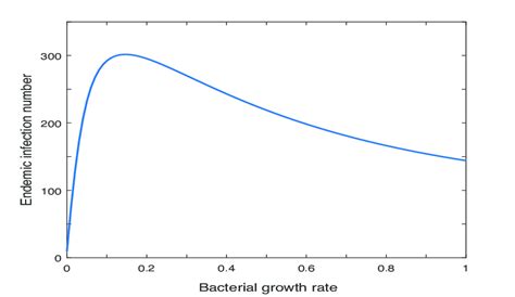 a non monotone relationship between the infection number at the endemic