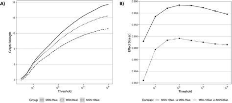 Comparisons Of Network Topology A Graph Metrics Describing Average Download Scientific