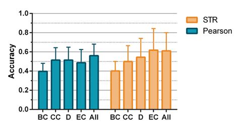 Mean Accuracy Obtained Using Betweenness Centrality Bc Clustering