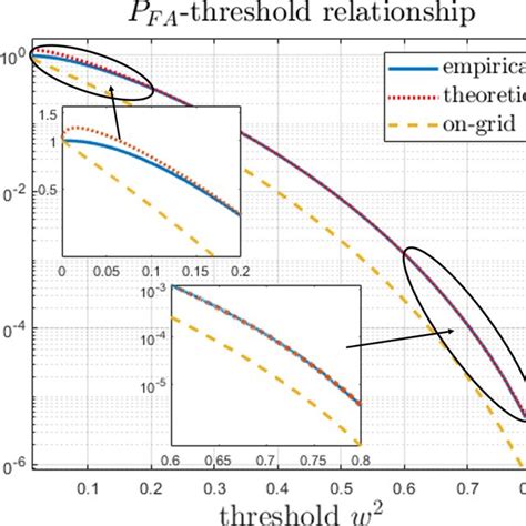 Comparison Between The Theoretical P F A Threshold Given In 12 And Download Scientific