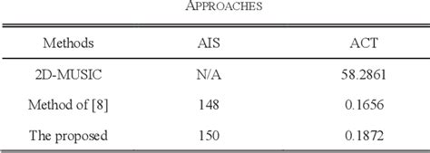 Table 1 From Improved Tensor Based Near Field Target Localization