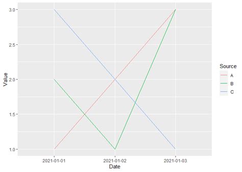 Adding A Legend On Multiple Line Plot Tidyverse Posit Community