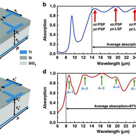 Pdf Ultra Broadband Metamaterial Absorbers From Long To Very Long Infrared Regime