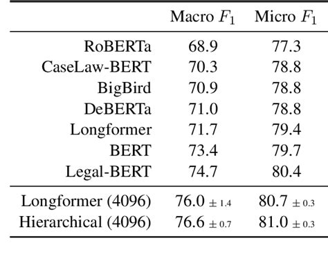table 8 from revisiting transformer based models for long document