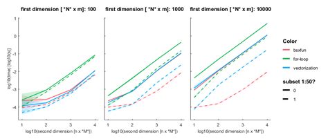 Matlab Performance For Loops Vs Vectorization Vs Bsxfun Science