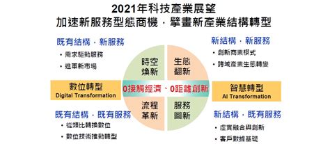 工研院產科國際所看2021年產業轉型趨勢後疫情加速企業營運轉型有4趨勢3方向打造產業韌性 iThome