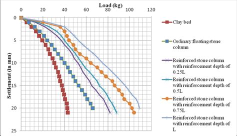 Load Settlement Curves Of Reinforced Stone Columns With Varying Download Scientific Diagram