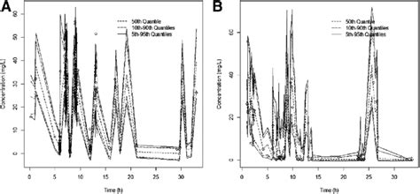 Visual Predictive Check For The Final Covariate Model For Patients A