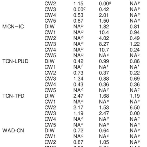 Method Detection Limits For Various Techniques In Various Water