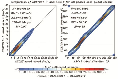Scatter Plot Showing Comparison For Wind Speed A And Wind Direction