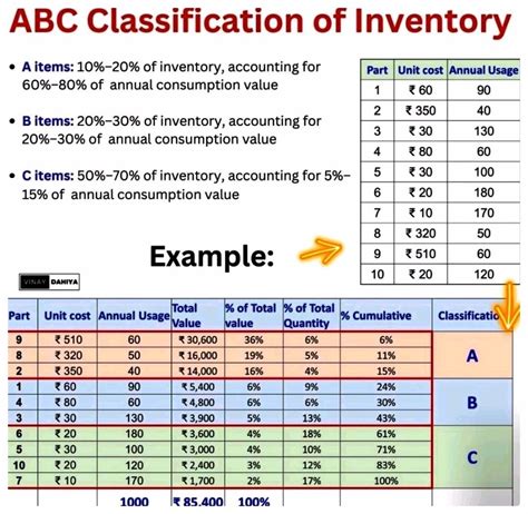 Abc Classification Inventory Management Benefits Costs Inventory Demand Planning
