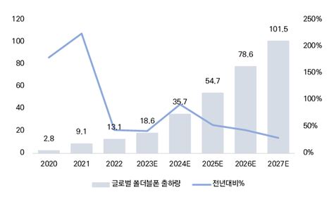 글로벌 스마트폰 시장 현황 및 전망 Feat 폴더블폰 시장 삼성전자 주가 전망