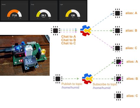 ดิวนินจา Netpie Microgear การสื่อสารโดยวิธี Chat และ Publish