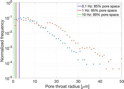 Pore Throat Radius Distribution For A Berea Sandstone Of 019 Porosity