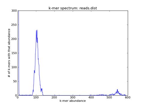 Extracting Shotgun Reads Based On Coverage In The Data Set Assembly Free