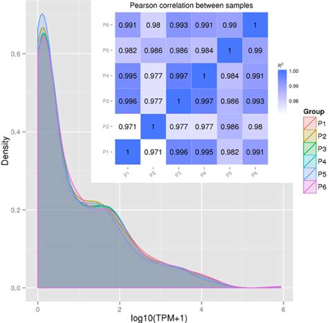 Figure 2 From Comparative Transcriptomics Reveals Small Rna Composition And Differential