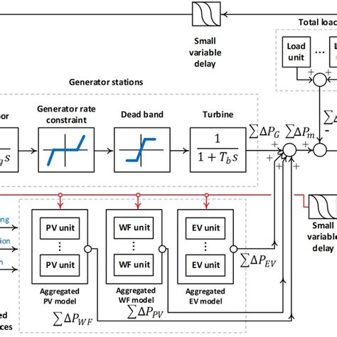 Proposed Coordinated Microgrid Control Strategy Download Scientific