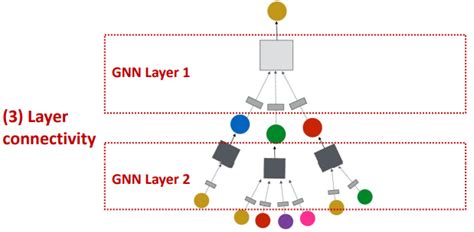 【从零开始】cs224w 图机器学习 2021冬季学习笔记72 Graph Neural Networks 2 Design Spaceunseen Design Space机器学习