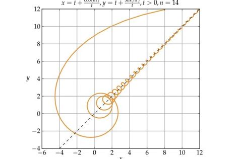 The Value Of Thinking And Creating On The Asymptote To Zero