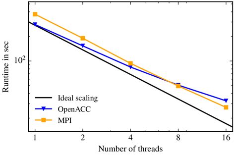 Strong Scaling Of The Overall Helmholtz Solver On A 16 Core Cpu