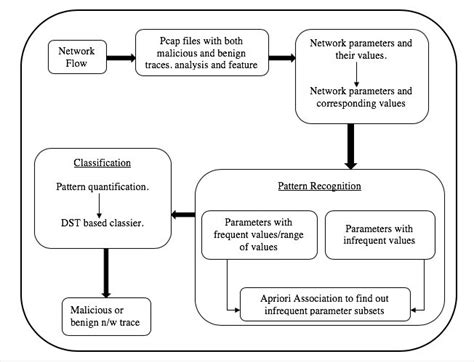 Proposed Bot Detection Framework Download Scientific Diagram
