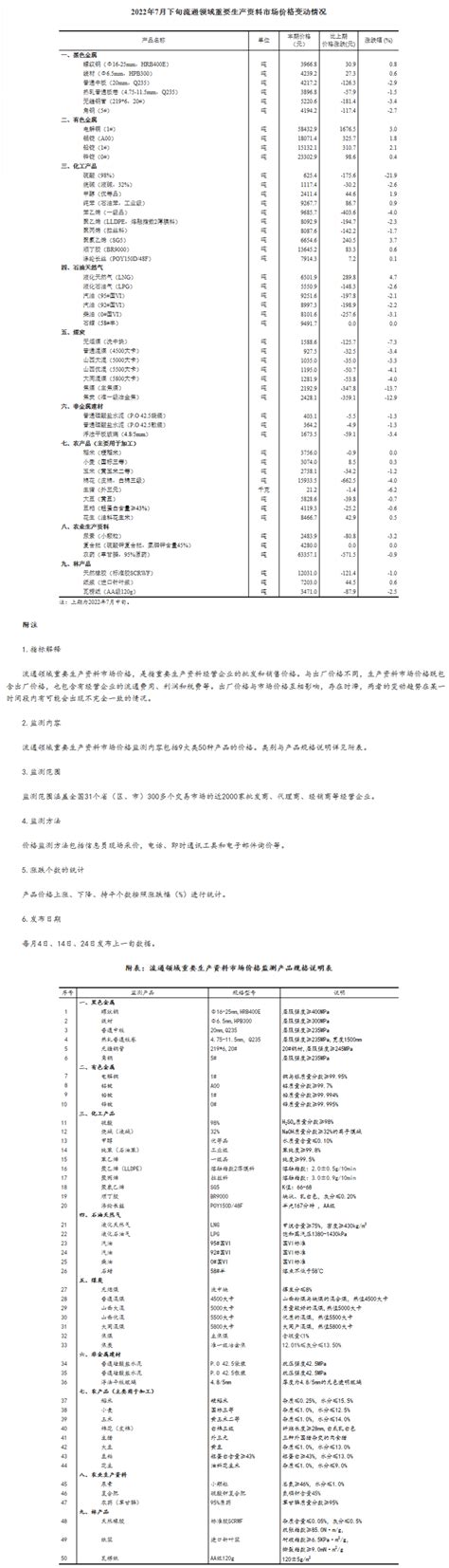 国家统计局发布2022年7月下旬流通领域重要生产资料市场价格变动情况数据财经监测