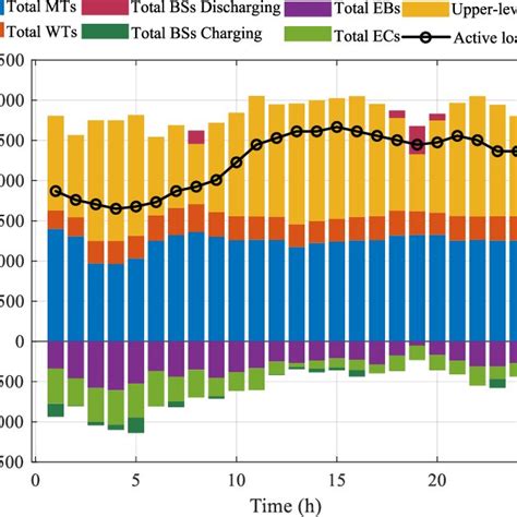 Heat And Cooling Energy Dispatch Download Scientific Diagram