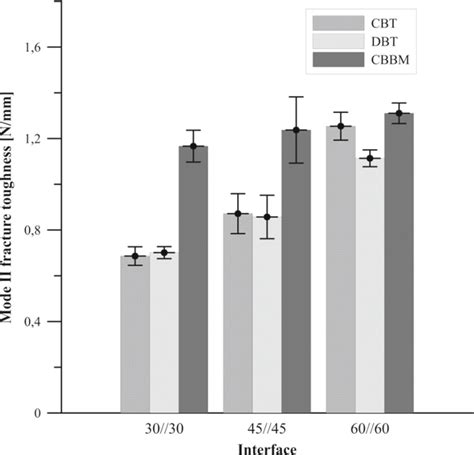 Mode Ii Fracture Toughness Obtained For Laminates With θ θ Download Scientific Diagram