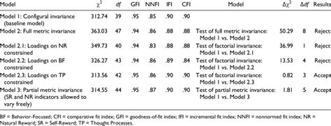 Fit Indices For Invariance And Results Of Chi Square Difference Tests