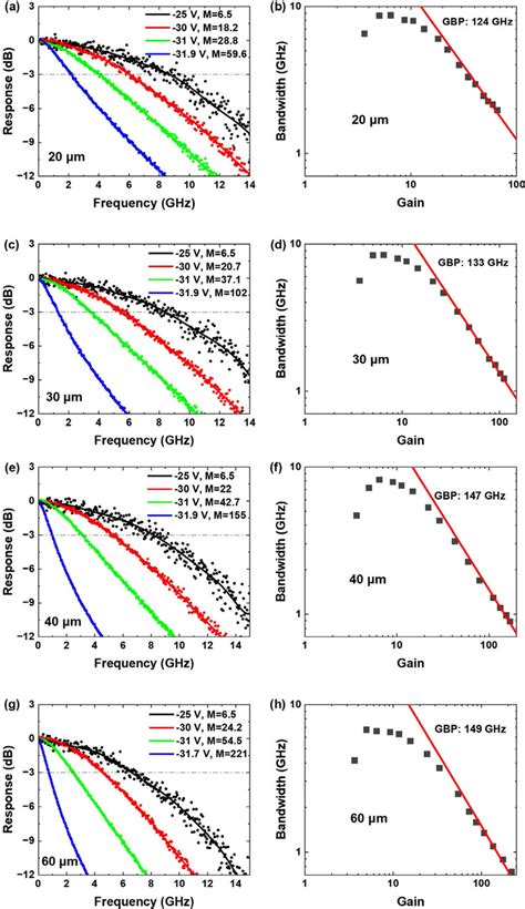 A C E And G The Measured And Fitted Curves Of Frequency Download Scientific Diagram