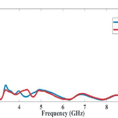 s parameters comparison practical and simulation download scientific
