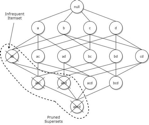 Apriori Algorithm L1 Large 1 Itemsets For K2 Lk 1 0 K Do