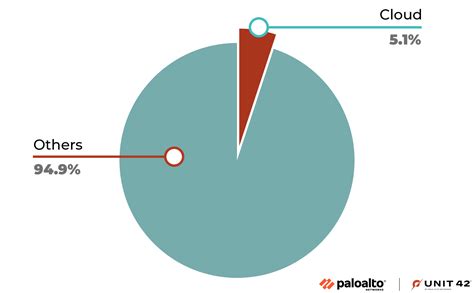 analyzing web application and api attacks the cloud as a target and a