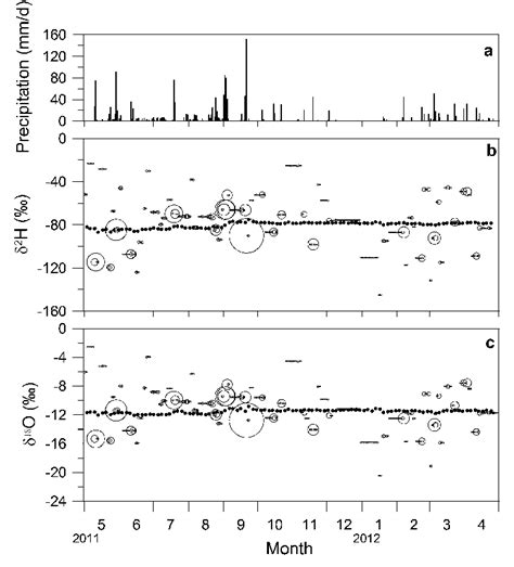 Temporal Variations In A Daily Precipitation Amount And Daily Values