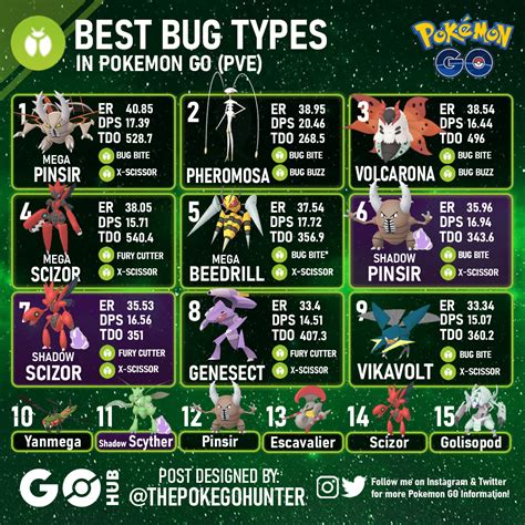 Best Of Types Bug Pokémon Go Pve Pokémon Go Hub