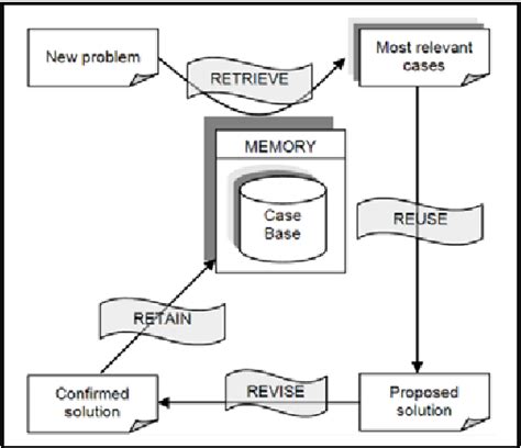 Figure 1 From The Role Of Fuzzy Logic In Case Based Reasoning A
