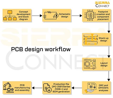 Infographic Pcb Design Workflow Design And Layout Sierraconnect