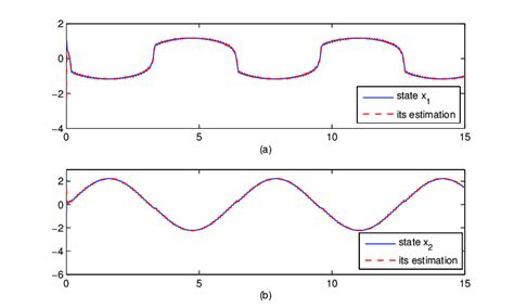 States X 1 K X 2 K And Their Estimations In Example 1 Download Scientific Diagram