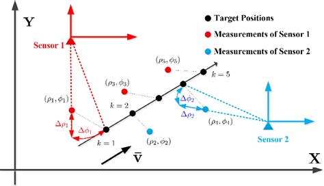 Figure 2 From Optimal Estimation Of Sensor Biases For Asynchronous Multi Sensor Registration