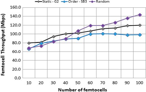 Femtocell Throughput Obtained By Different Sub Band Selection Methods Download Scientific