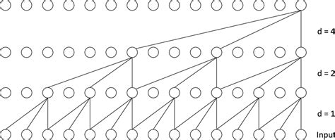 A Stack Of Dilated Causal Convolutional Layers Adapted From 3