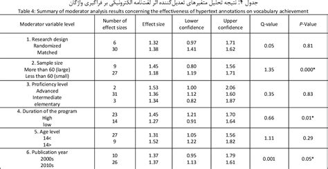 Table 1 From The Effectiveness Of Hypertext Annotations On Learners
