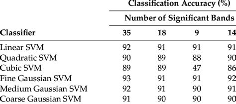Classification Accuracies Obtained Using A Different Number Of