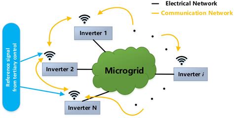 structure of distributed secondary control download scientific diagram
