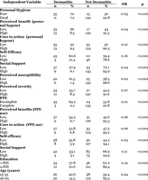 The Results Of Bivariate Analysis Download Scientific Diagram
