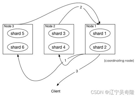 Elasticsearch深度分页解决方案es深度分页解决方案 Csdn博客