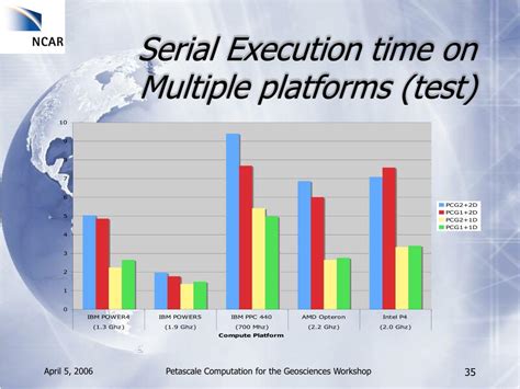 Ppt Applying Automated Memory Analysis To Improve The Iterative